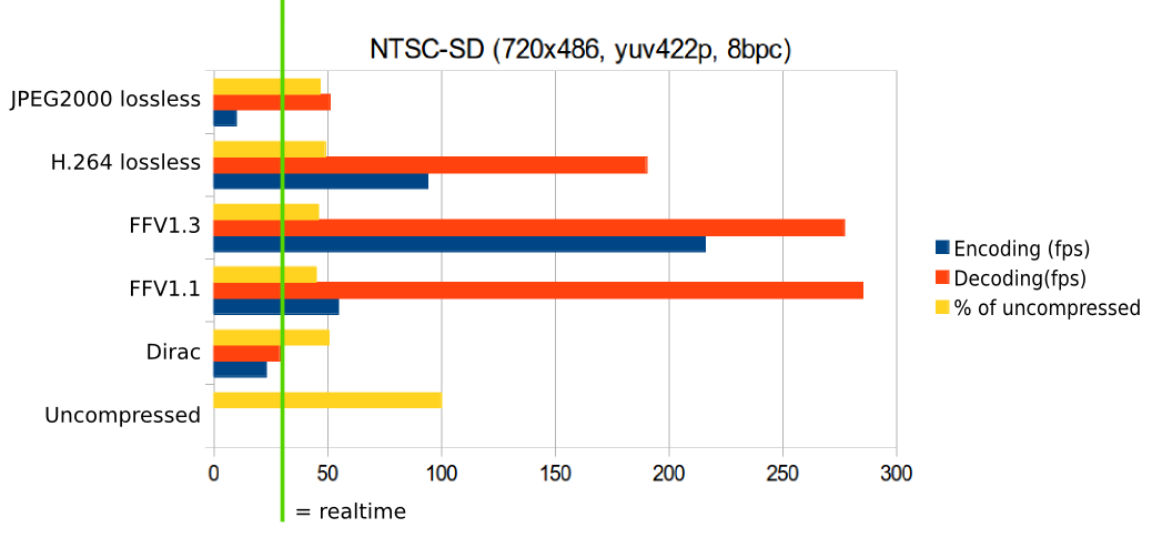 Review and comparison of FFV1 versus other lossless video codecs for ...